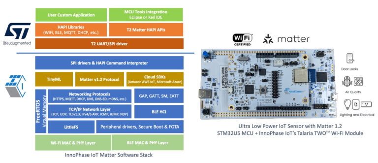 InnoPhase IoT Adds Matter v1.2 Support to STM32U5 with Talaria TWO Wi-Fi Platform - InnoPhase ...