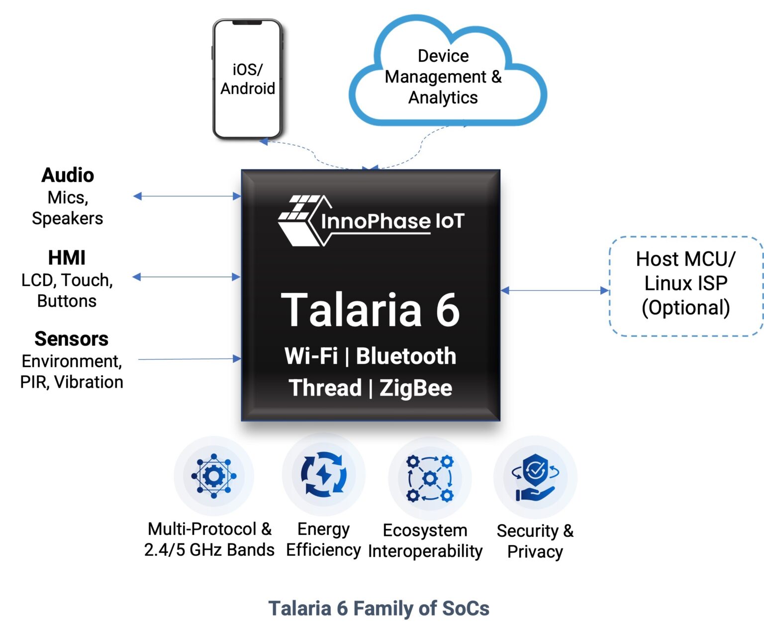 InnoPhase IoT Unveils Talaria 6 Family of SoCs Featuring Wi-Fi 6, Multi-Protocol Connectivity ...