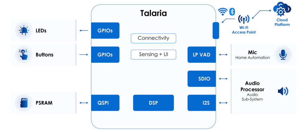 Connected Audio Media Devices | InnoPhase IoT