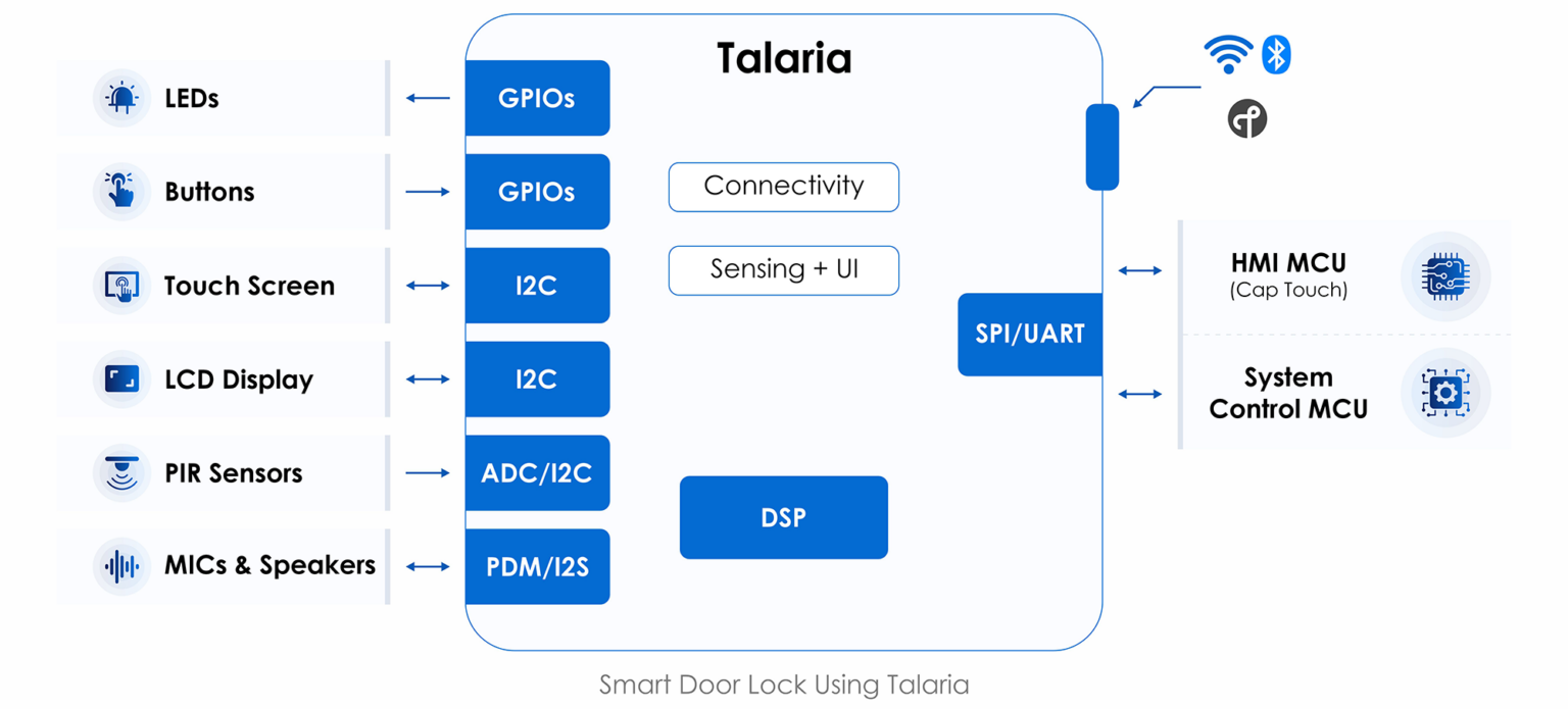 Smart Home Safety Security Access | InnoPhase IoT